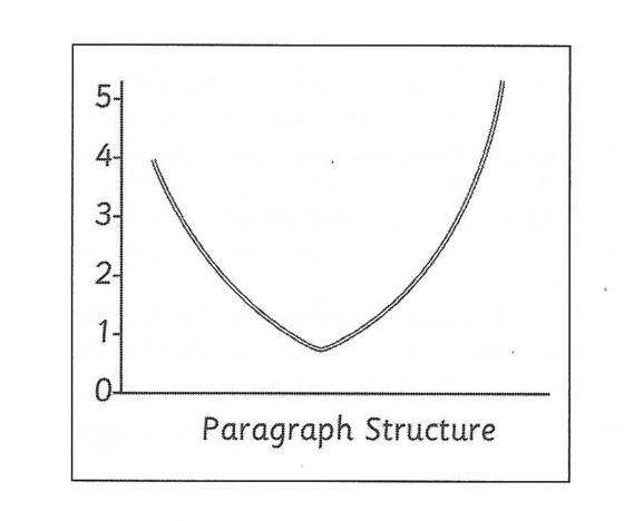 Wie formuliere ich Absätze in einem wissenschaftlichen Text ...